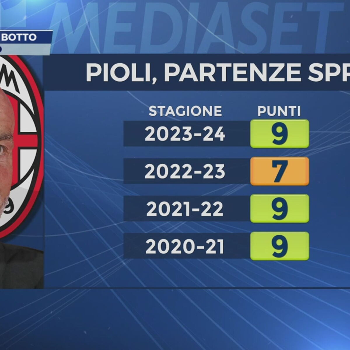 Pioli, partenza col botto | Video - Sportmediaset