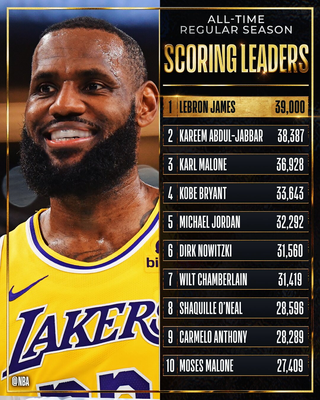 Nba, LeBron è il primo di sempre a toccare quota 39mila punti